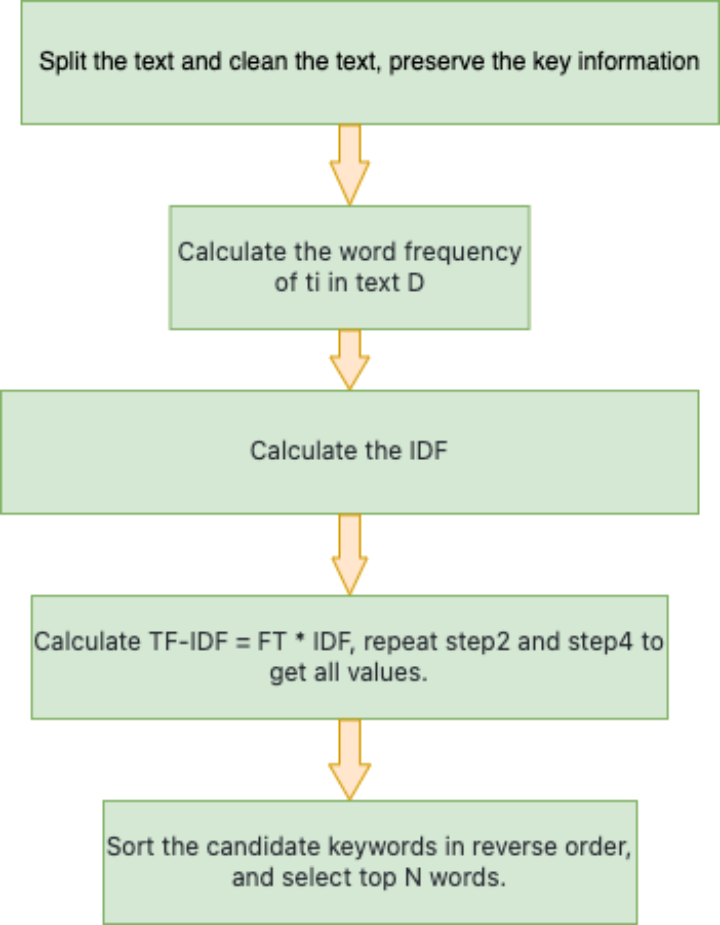 Food Safety Data Analysis and Visualization